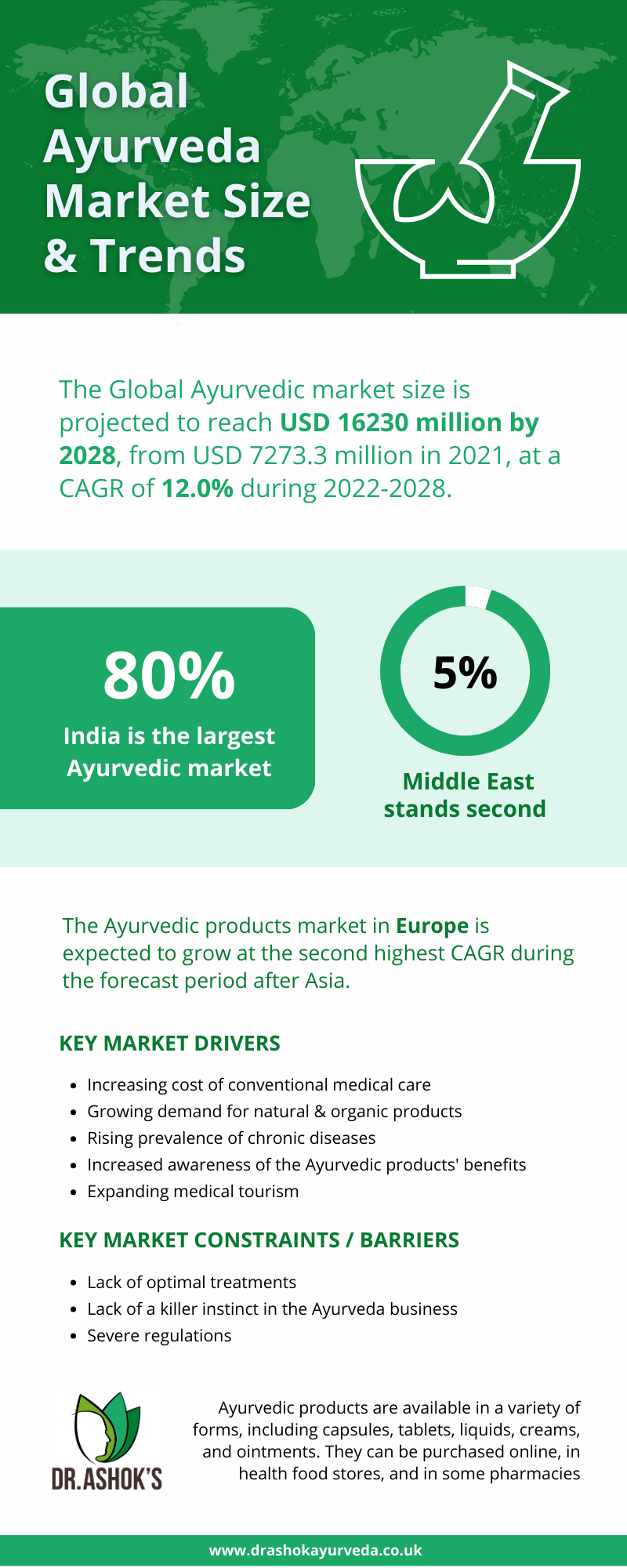 Global Ayurveda Market Size & Trends (Infographic)